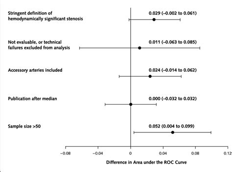 Differences Between The Areas Under The Summary Receiver Operating