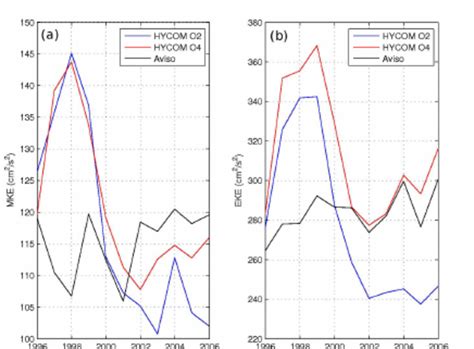 Annual Averages Of The Mean Kinetic Energy A And Eddy Kinetic Download Scientific Diagram