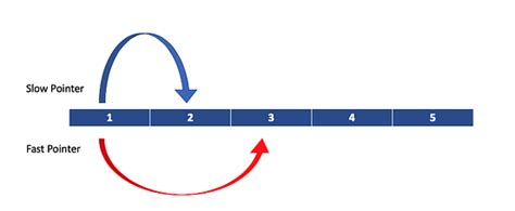 Two Pointer Technique Explained Medium