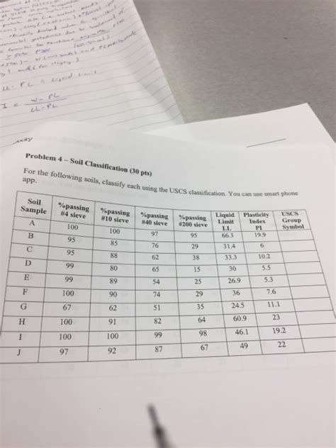 Solved For The Following Soils Classify Each Using The USCS Chegg