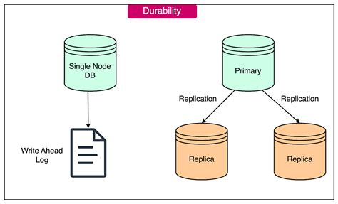 Cap Pacelc Acid Base Essential Concepts For An Architects Toolkit