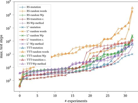 benchmarking combinations of learning and testing algorithms for automata learning formal