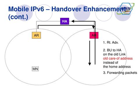 Ppt Handover Management For Mobile Nodes In Ipv6 Networks Powerpoint Presentation Id4351022