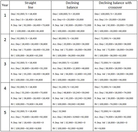 What Is Declining Balance To Straight Line Crossover Method Of Depreciation