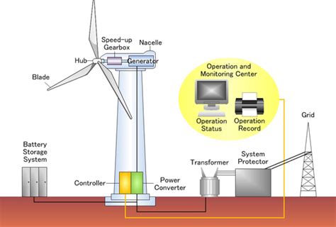 풍력발전 Yokogawa Electric Korea Co Ltd