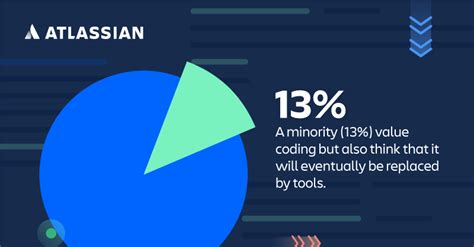 Atlassian Jira On Twitter Will Tools Eventually Make Coding Obsolete Oaplj4bkpl