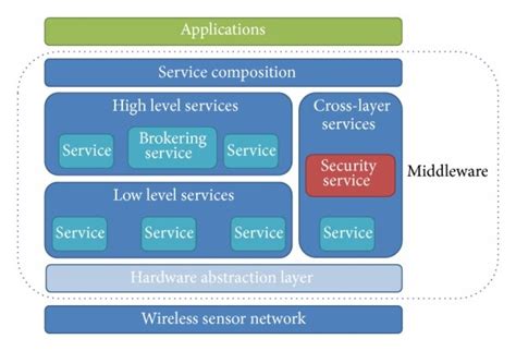 Aware Platform Including Lifewears Middleware And Security Component