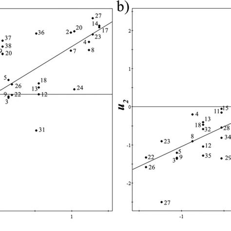 interpretation example of pls loading plots with the first and second