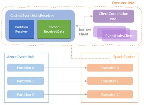 Spark Structured Streaming Deep Dive 4 Azure Event Hub Integration Data Ninjago Finsight