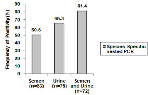 Frequency Of Positivity Of Brucella Ovis Detection By Download Scientific Diagram