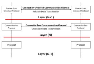 Connection Oriented Vs Connectionless Services Differences Working Functionalities