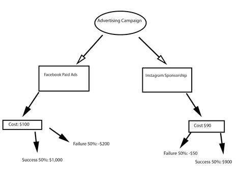 Decision Trees The Simple Tool Thatll Make You A Radically Better