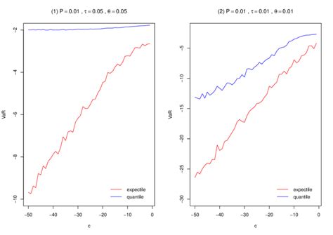 Depicts The Degree Of Sensitivity Of Quantile And Expectile Models To Download Scientific