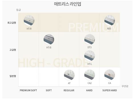 가성비 괜찮은 ‘에이스 침대 퀸 사이즈 침대 구입기 Bma1139 E Ca 등급 퀸 사이즈 침대 크기 침대 사이즈 종류 리뷰백과