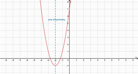 use the vertex and intercepts to sketch the graph of each qu quizlet