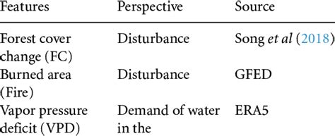 Features That Are Used In The Ensemble Regression Download Scientific Diagram