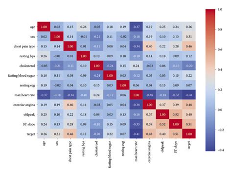 Heatmap Of The Dataset Obtained From Ieee Dataport Download
