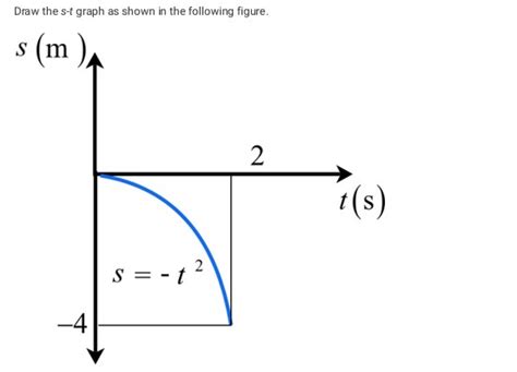 Solved A Draw The St And At Graphs If S 0 When T 0 E Draw The V 1 Answer