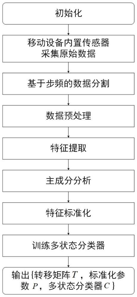 A Pedestrian Location Method Based On State Recognition Eureka Patsnap