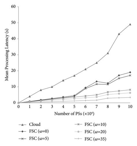 Cloud Computing Mode Versus Fsc In Mean Processing Latency Download