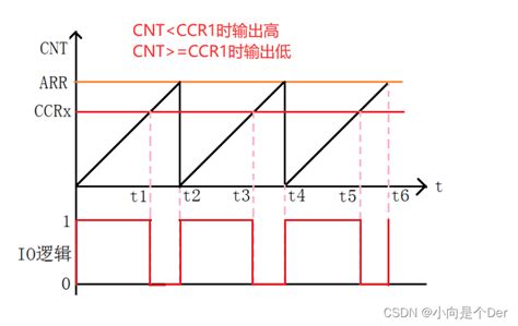 嵌入式学习笔记——pwm与输入捕获（上） pwm捕获输入 csdn博客