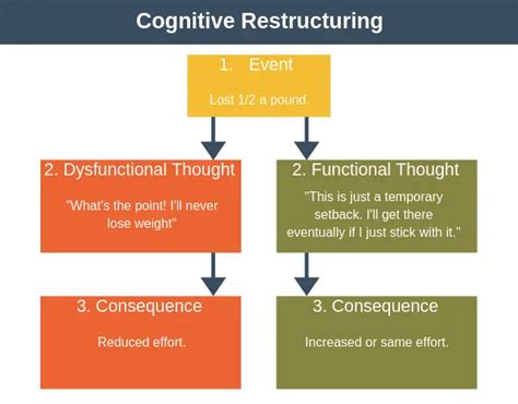 Cognitive Restructuring Mind Training From Epm