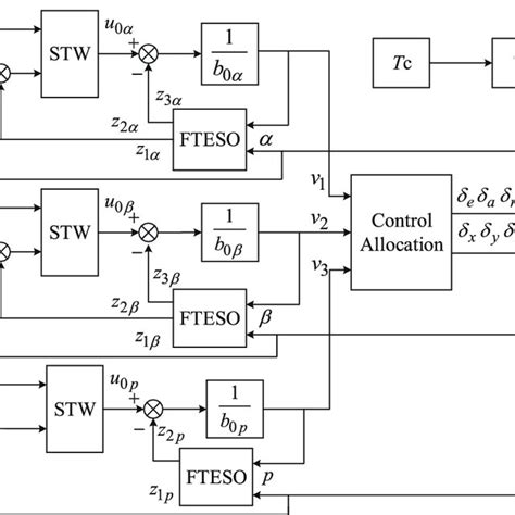 Super Twisting Control Structure Based On Fteso Download Scientific Diagram