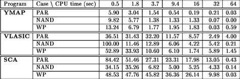 Table 1 From An Interactive Vlsi Cad Tool For Yield Estimation Semantic Scholar