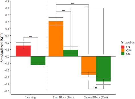 Standardized Iscrs As A Function Of Stimulus And Phase Trimmed Means