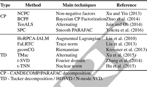table 1 from matrix and tensor completion algorithms for background