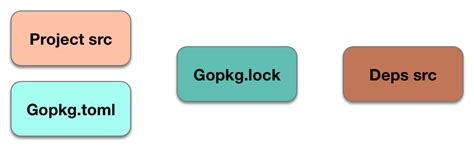 Models And Mechanisms Dep