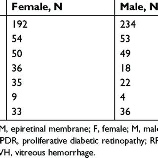 Sex Ratios For Different Diagnoses Download Table