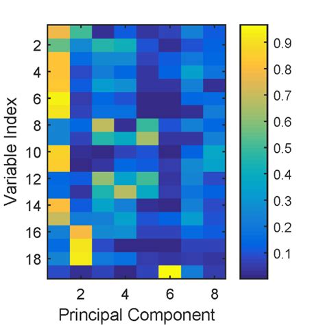 Principle Component Analysis A Variation Explained B Pc