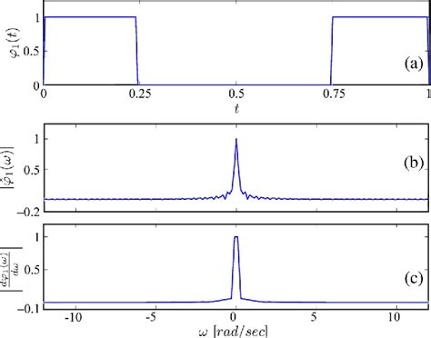 figure 1 from development and testing of wavelet modulation for single