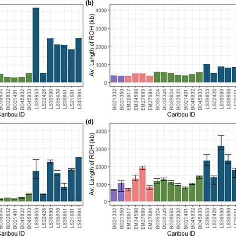 A Principal Component Analysis Pca Visualizing Genomic Variation