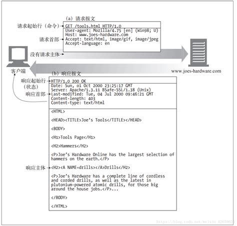 请求和响应报文 Csdn博客