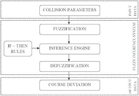 fuzzy inference system download scientific diagram