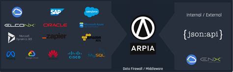 Firewall And Middleware Arpia Accelerate Innovation At The Speed Of