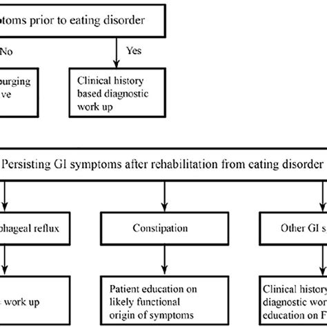 Recommendations For Diagnostic Work Up Download Scientific Diagram