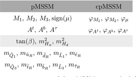 Table 2 From The Impact Of Cp Violating Phases On Dm Observables In The