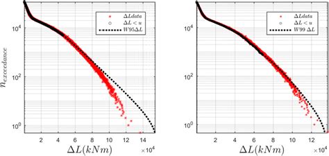Weibull Distribution Approximation Of The Tail Region For The Case X Download Scientific