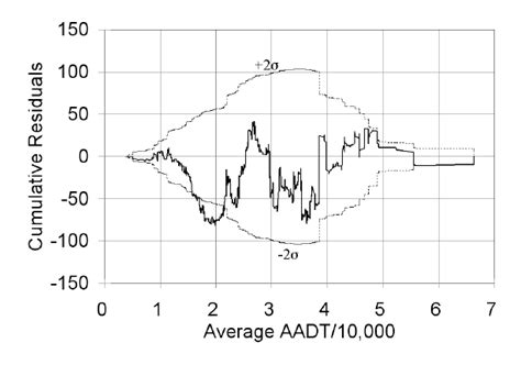 Cumulative Residuals With ±2 σ Bands Download Scientific Diagram