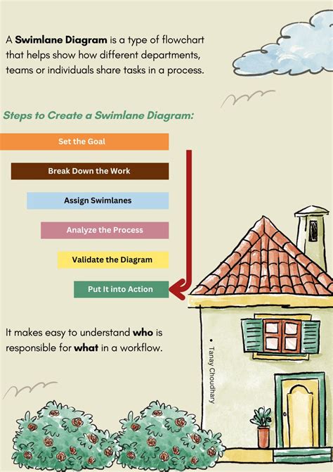 𝗗𝗮𝘆 𝟭𝟭 𝗦𝘄𝗶𝗺𝗹𝗮𝗻𝗲 𝗗𝗶𝗮𝗴𝗿𝗮𝗺𝘀 🚛📦 Tanay Choudhary