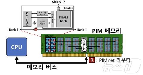 성능 최대 11배 빠른 차세대 반도체 네트워크 구조 개발