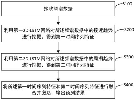 Frequency Spectrum Prediction Method And Device Based On Composite 2d