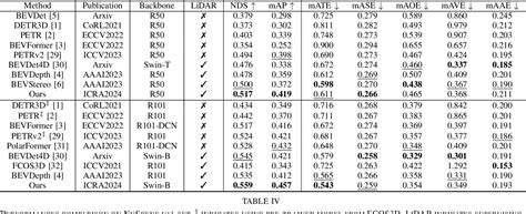 Table Iv From Toward Accurate Camera Based 3d Object Detection Via Cascade Depth Estimation And