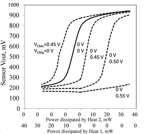 Sensor S Input Output Characteristic For Different Values Of The Download Scientific Diagram