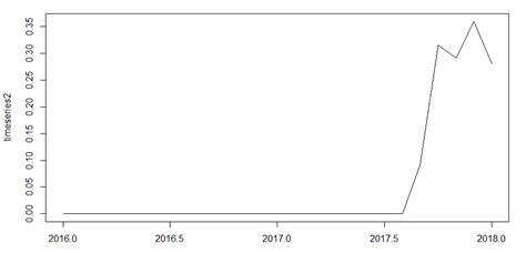 R Time Series Plot Showing Incorrect Leading Zeros Stack Overflow
