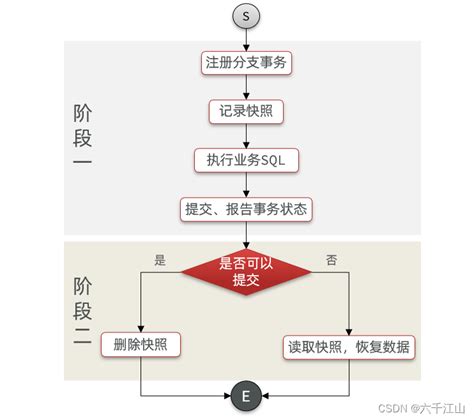 springcloud 微服务（三） seata解决分布式事务问题 创建新订单、扣减商品库存、从用户账户余额扣除金额 csdn博客