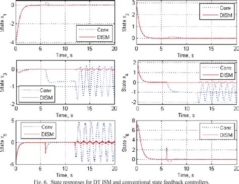 Figure 6 From Discrete Time Chattering Free Integral Sliding Mode Control Of Continuous Time